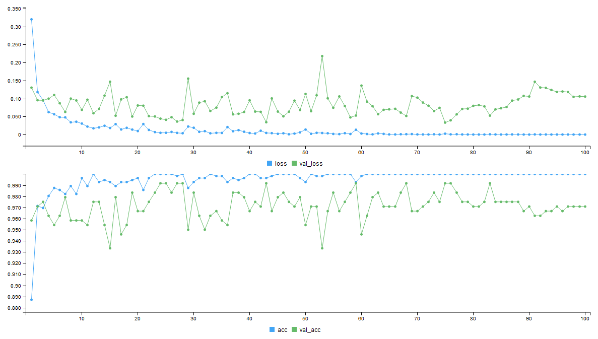 Training Neural Networks For Binary Classification