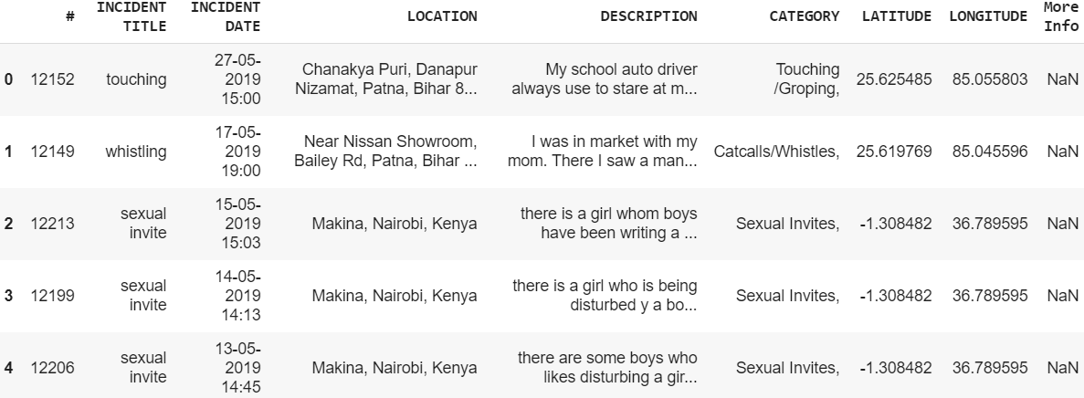 Automatic Classification Of Sexual Harassment Cases By