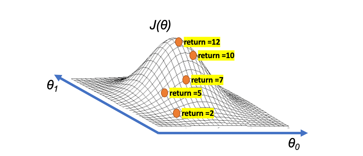 Policy-Based Methods. Hill Climbing algorithm | by Jordi TORRES.AI | Towards Data Science