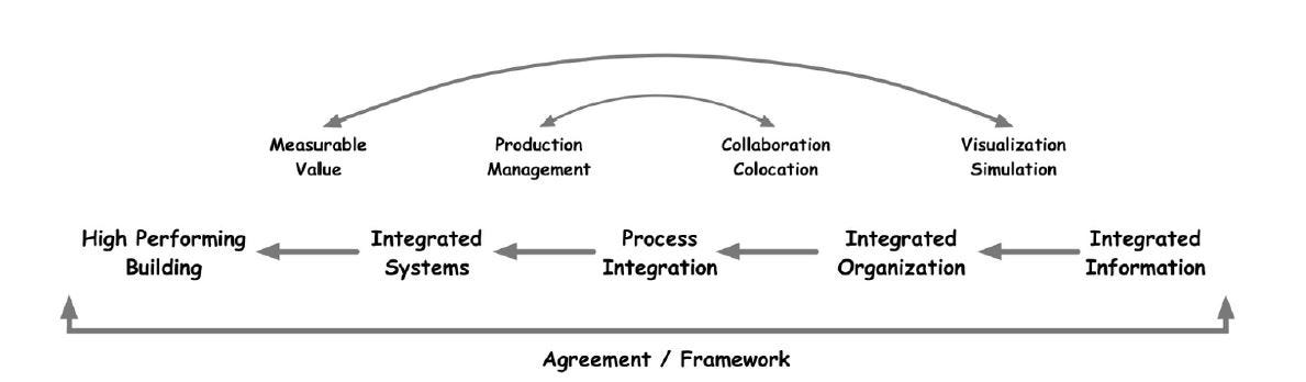 Integrating Project Delivery. By Dean Reed and John Wiegand | by ...