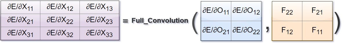 Forward And Backpropagation in Convolutional Neural Network. | by Sujit ...