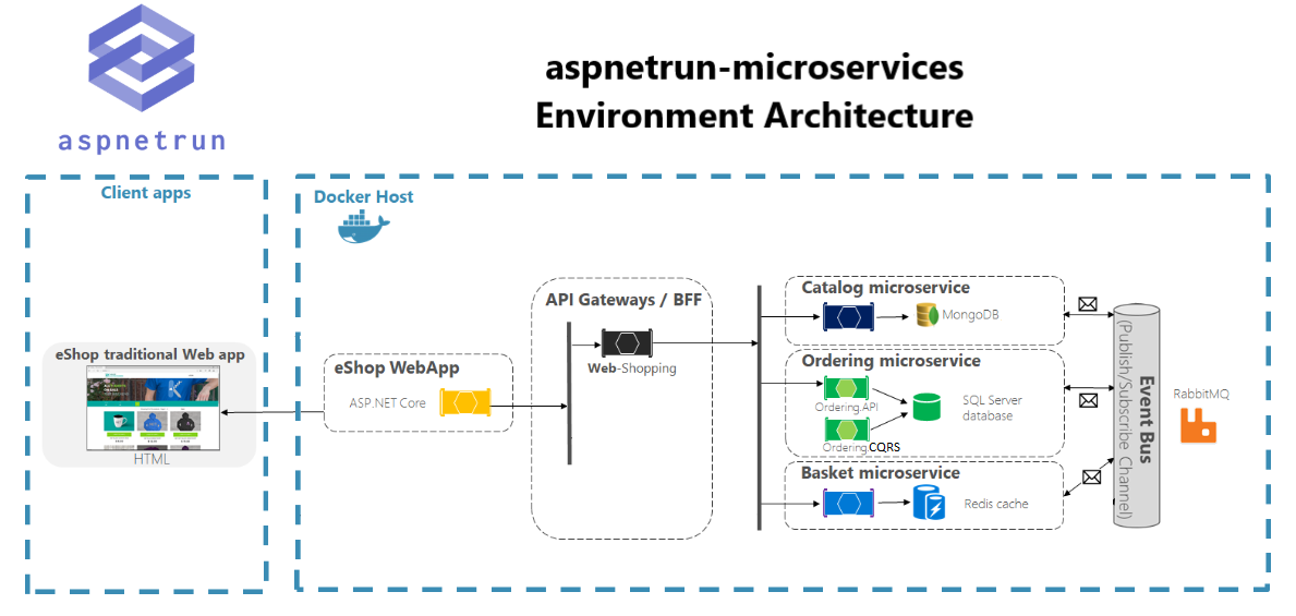 Microservices Architecture On With Applying Cqrs Clean