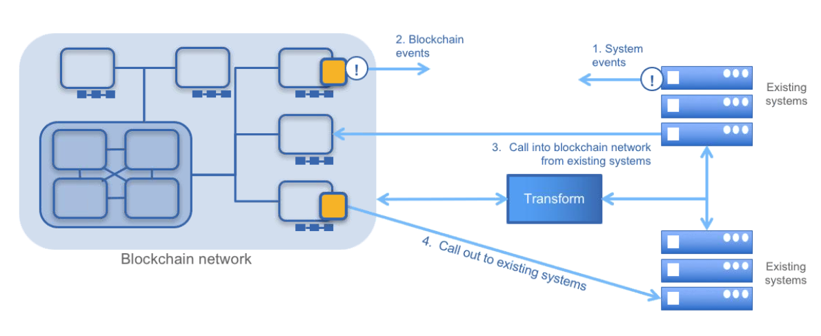 [Part-5]Blockchain Simplified Notes NPTEL | by Divya Goyal | MoatFund ...