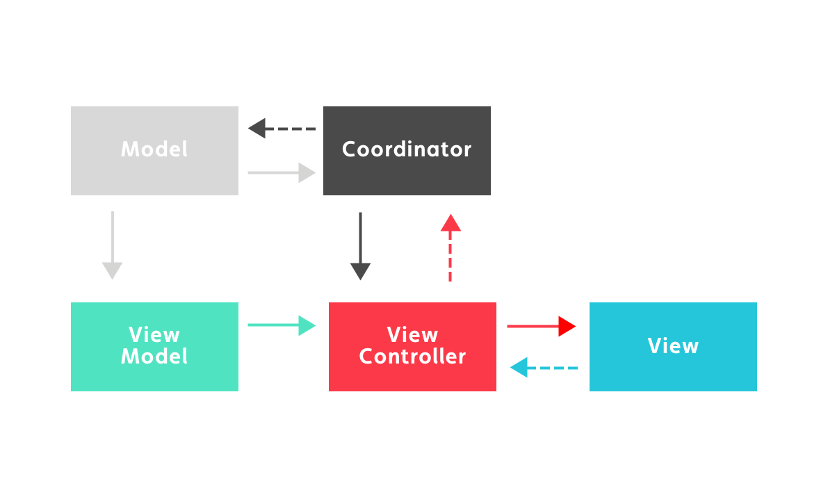 Coordinators, Protocol Oriented Programming and MVVM; Bullet-proof architecture with Swift | by ...