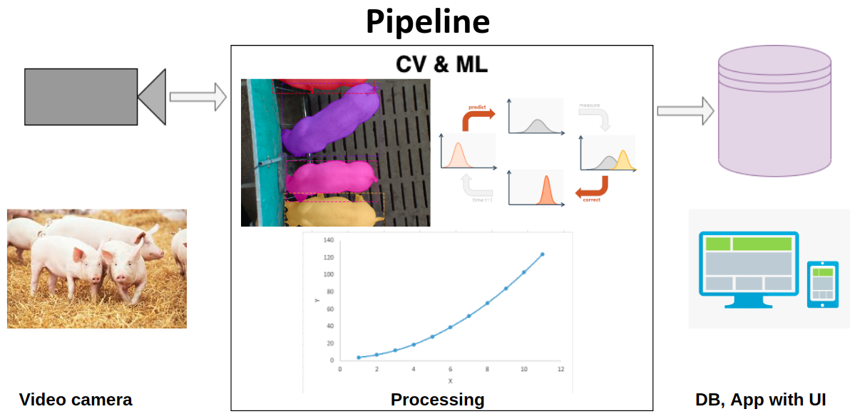 Livestock monitoring using Machine Learning and Computer Vision approach