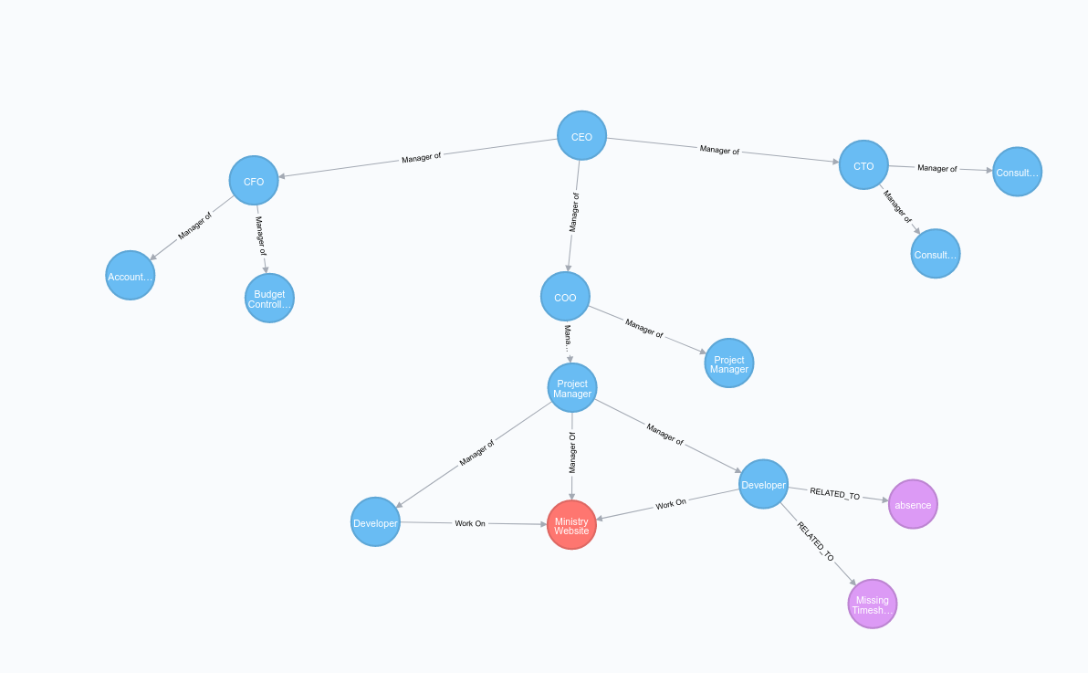 Building an organizational knowledge graph using neo4j