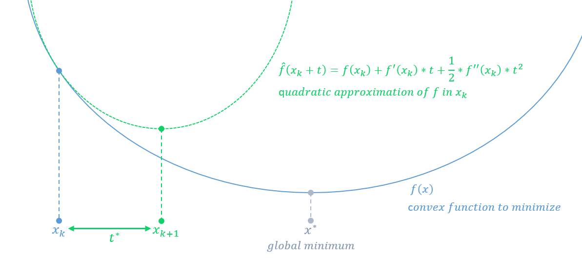 Convex optimization, unconstrained | by rhome | Medium