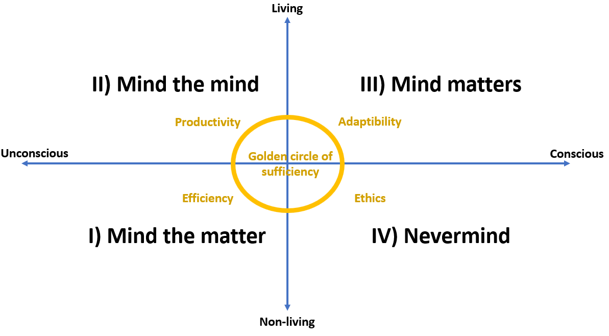 The Mind vs Nevermind growth quadrant | by Abhinav Agarwal | The Frugal ...