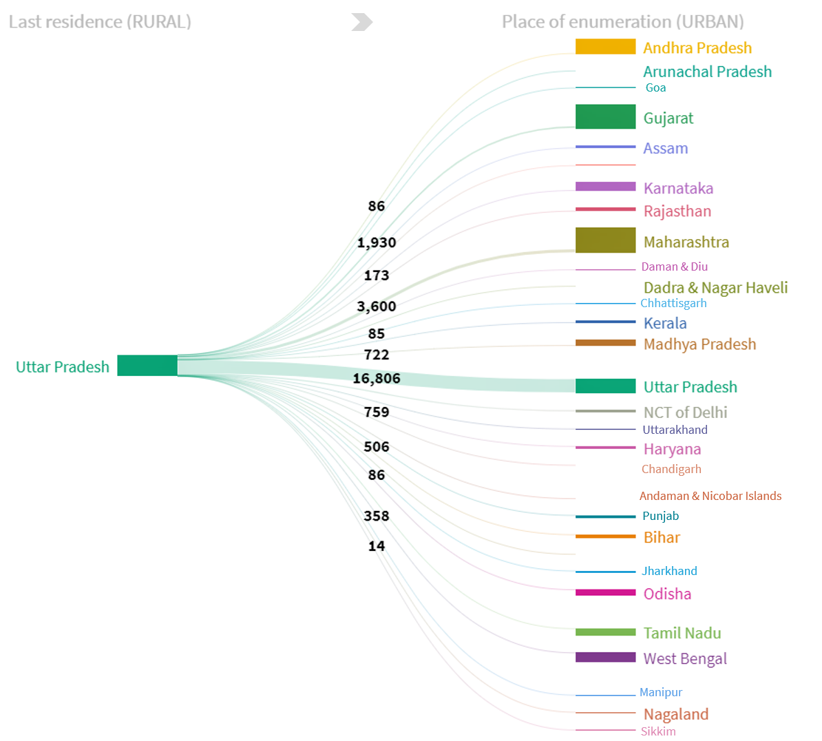 Women and migration in India | Government of India