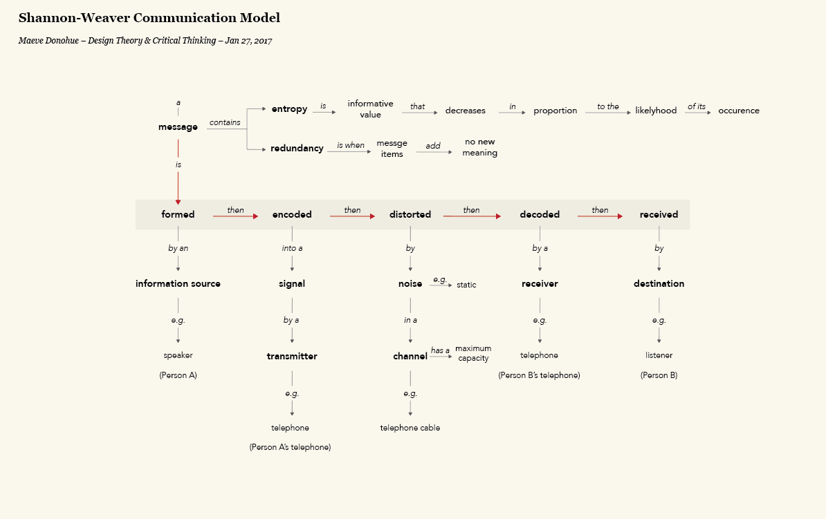 Shannon And Weaver Model Of Communication Example Situation - Seputar Model