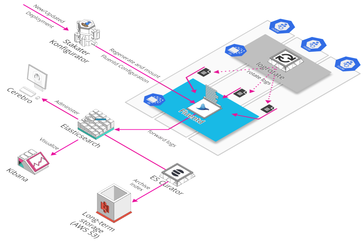 Logging in Kubernetes: From container to visualization