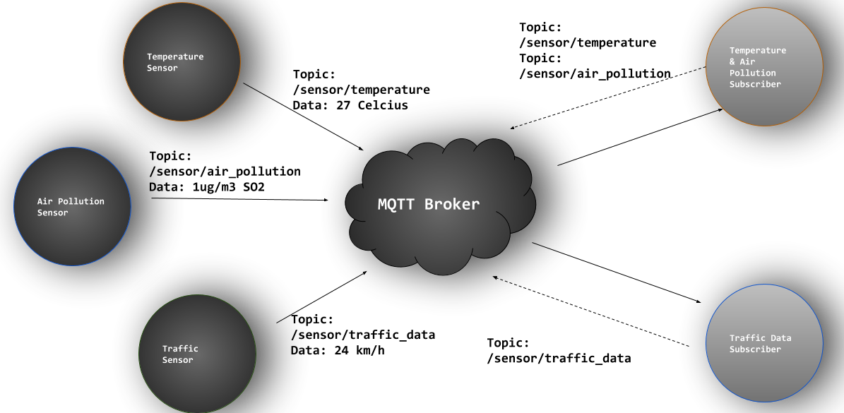 MQTT — Part I: Understanding MQTT | by Onur Dündar | Medium