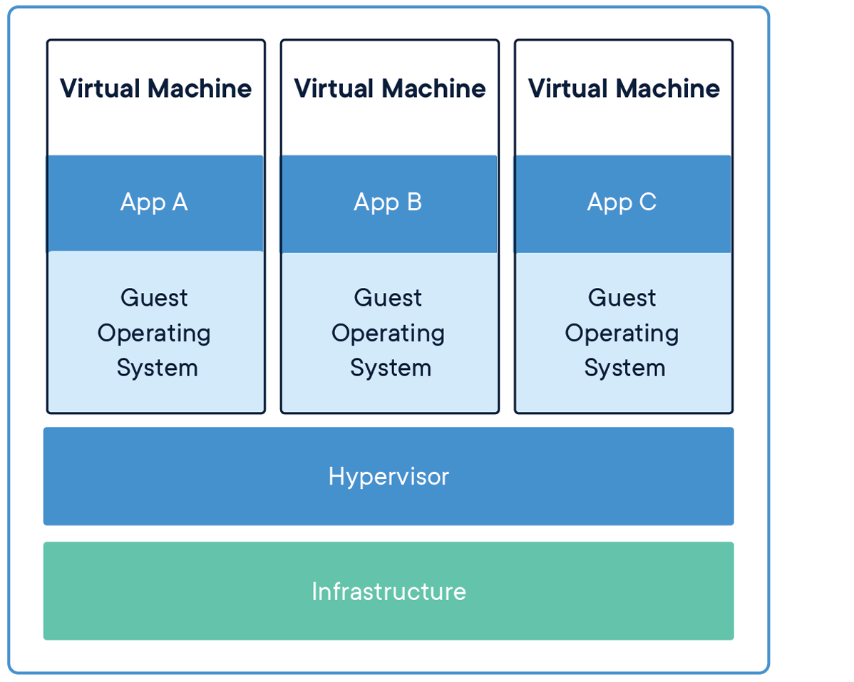 Docker — Difference Between Docker Container And Virtual