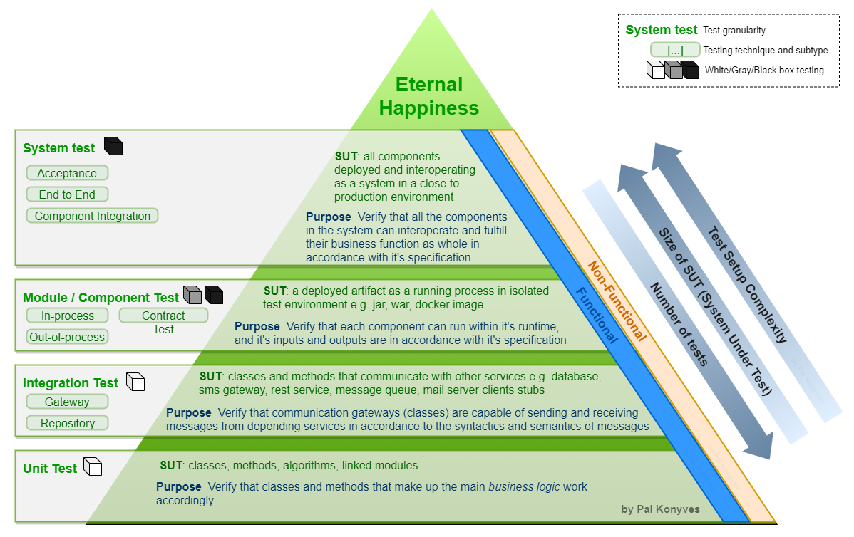The modern Testing Pyramid for Continuous Integration