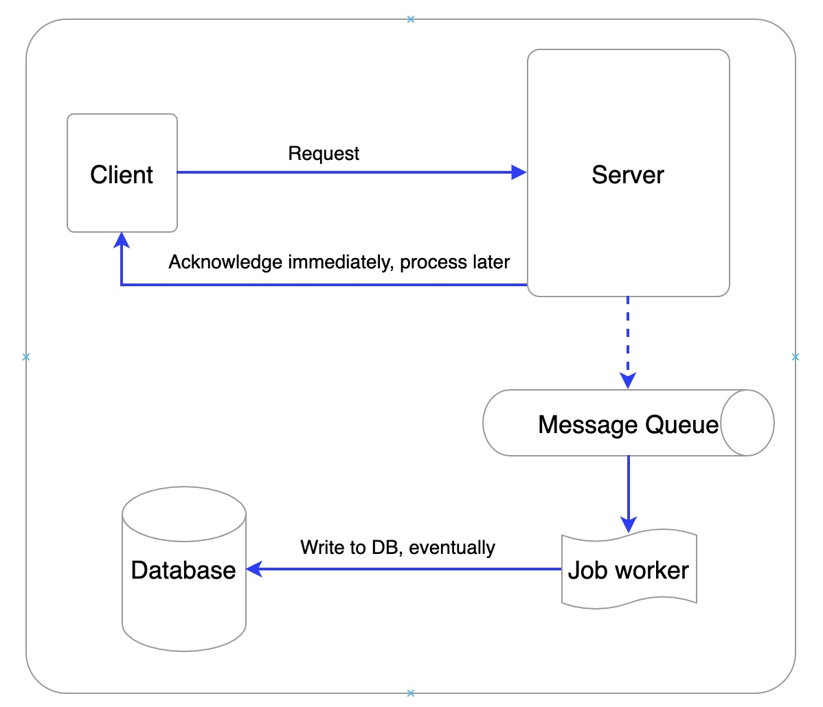 Our API Optimisation Story - Technology @ Funding Societies | Modalku ...