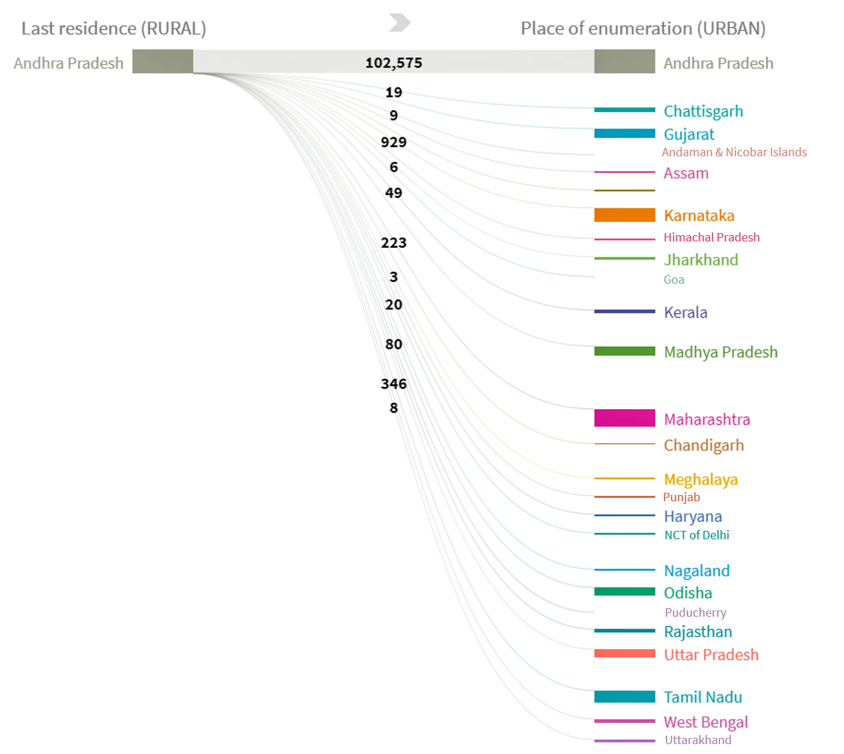 Women and migration in India | Government of India