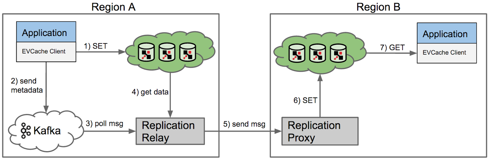 Caching for a Global Netflix - Netflix TechBlog - Medium