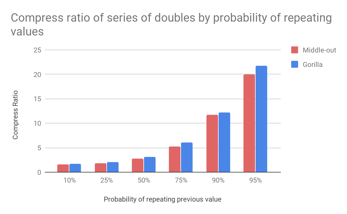 The World’s First Middle-Out Compression for Time-series Data — Part 1 ...