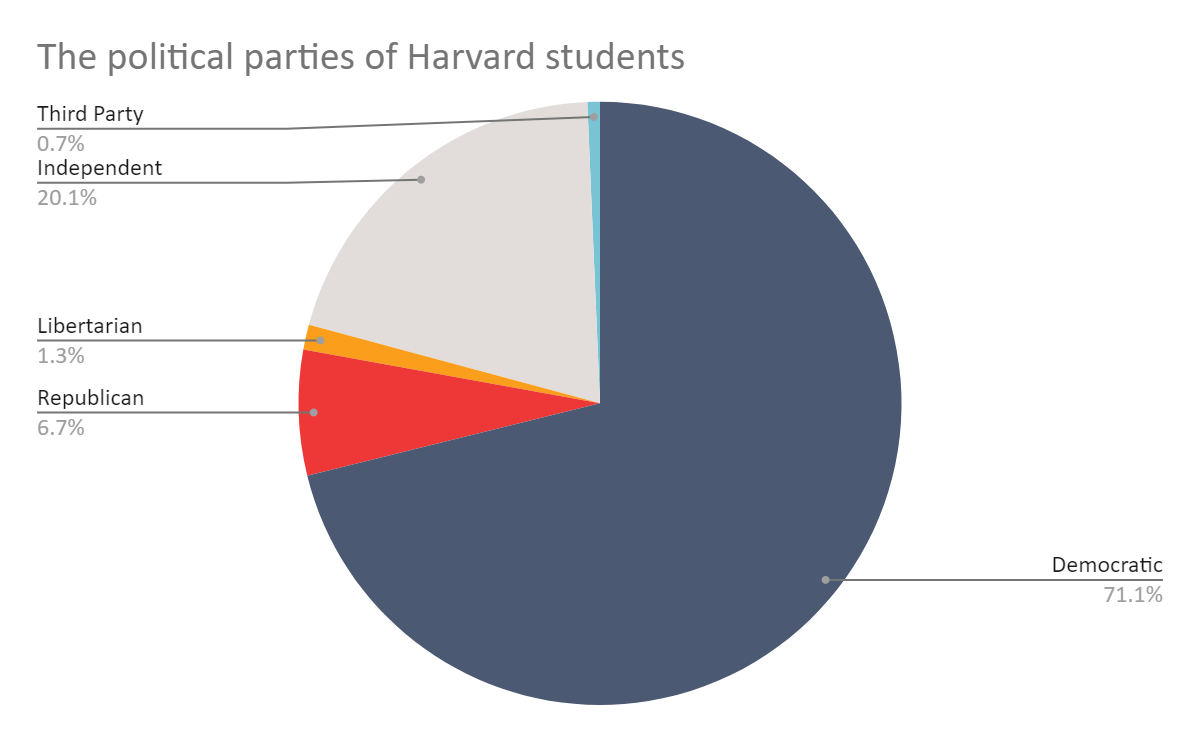 How do Harvard students feel about the 2020 election? | by Lucy Li ...