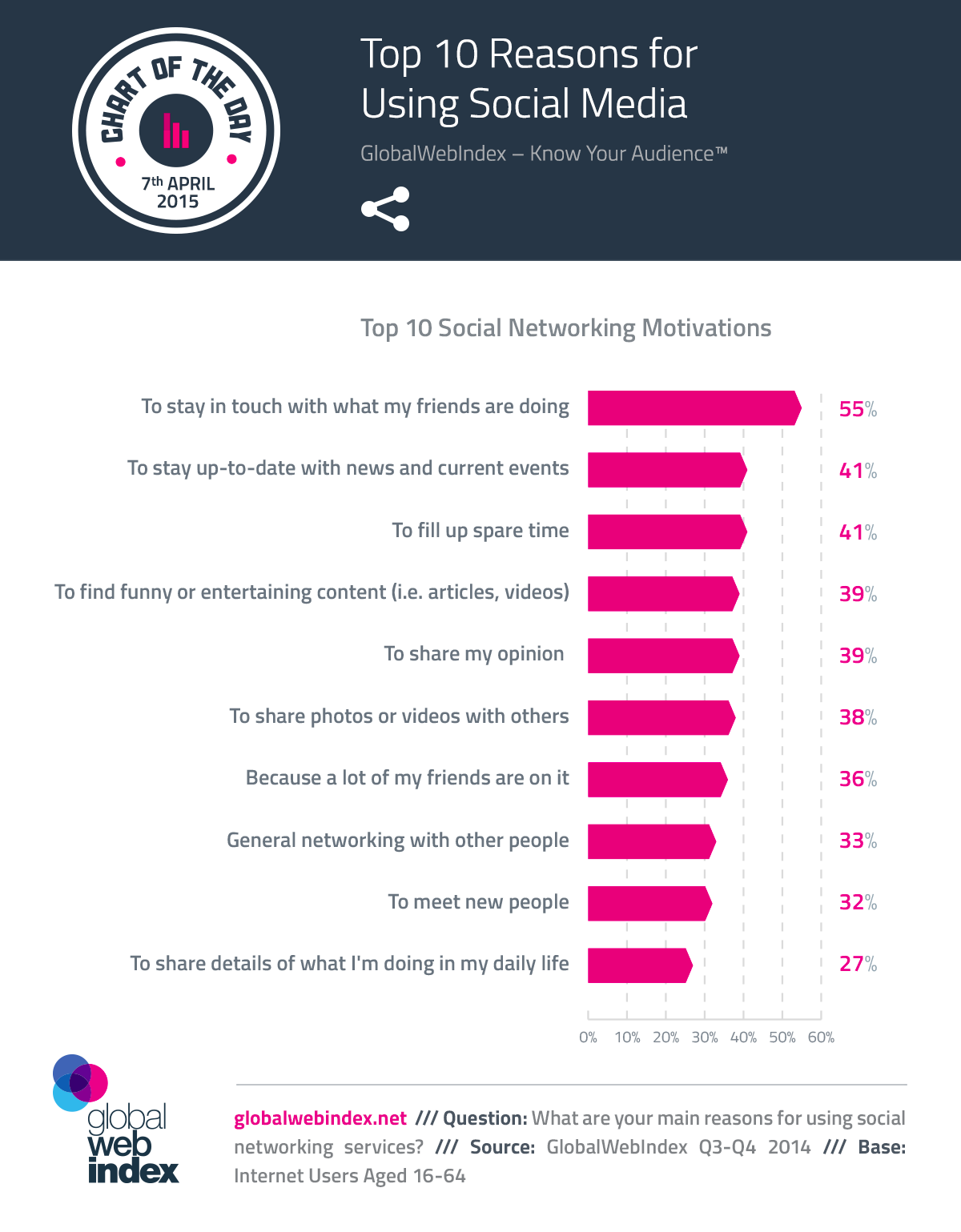 Why people use social media. and what that means for brands and… | by ...