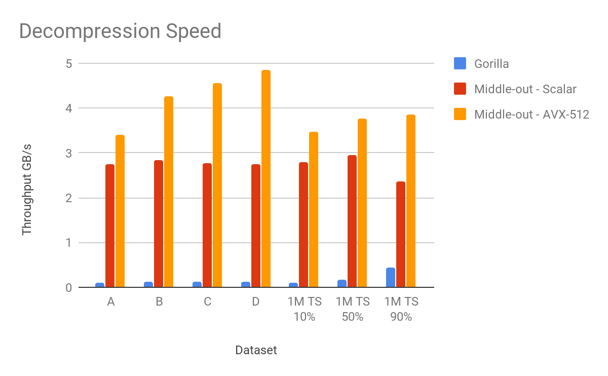 The World’s First Middle-Out Compression for Time-series Data — Part 1 ...