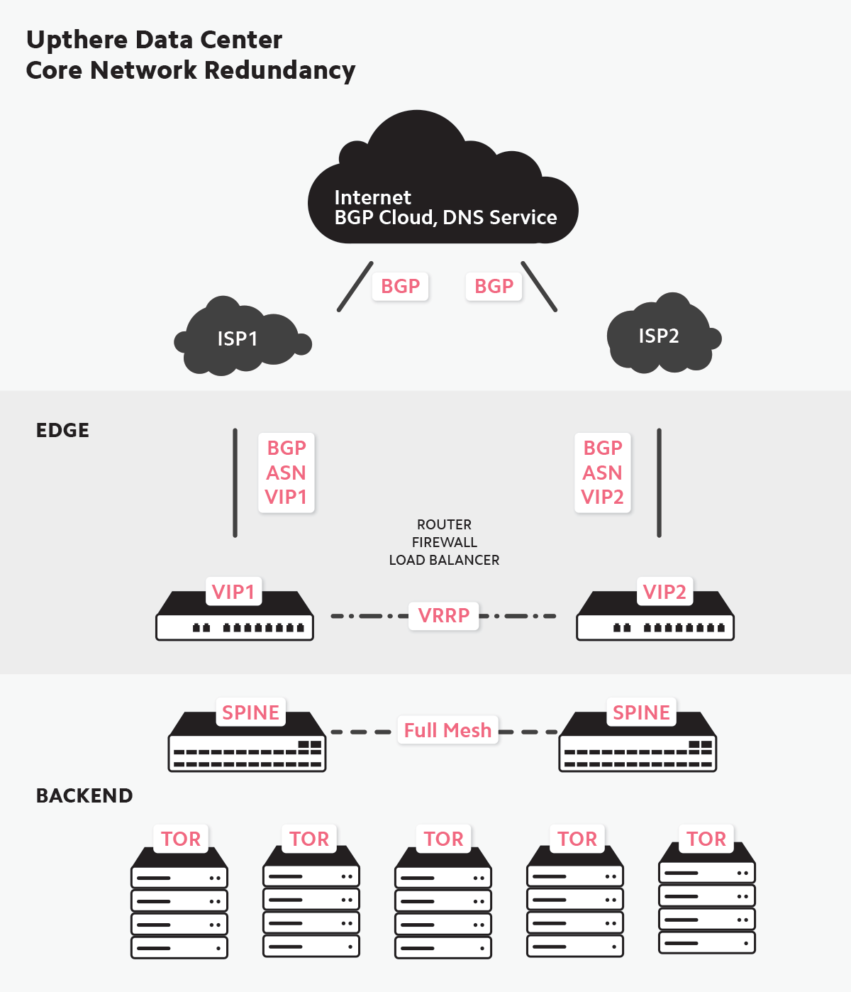 Data Center Networking Redundancy Implementation For Cloud Storage Service