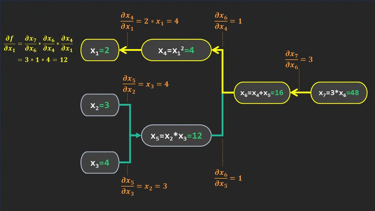 Automatic Differentiation. This post will present Automatic… | by rhome ...