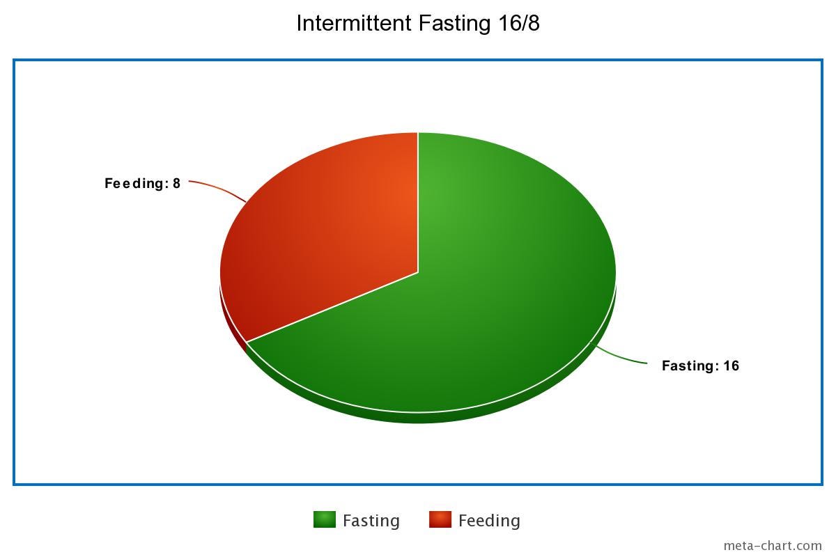 Digital Intermittent Fasting. The Practice of Staying Offline | by ...