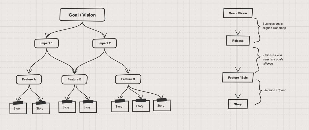 Creating a backlog that pays off. Backlogs, roadmaps are always… | by ...