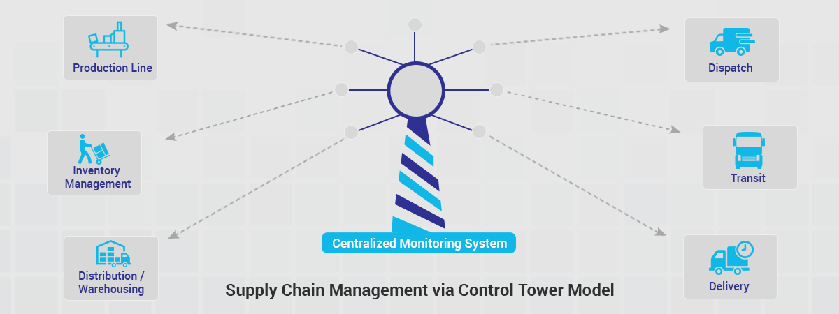 The Control Tower Model: An Essential Supply Chain Management Strategy ...