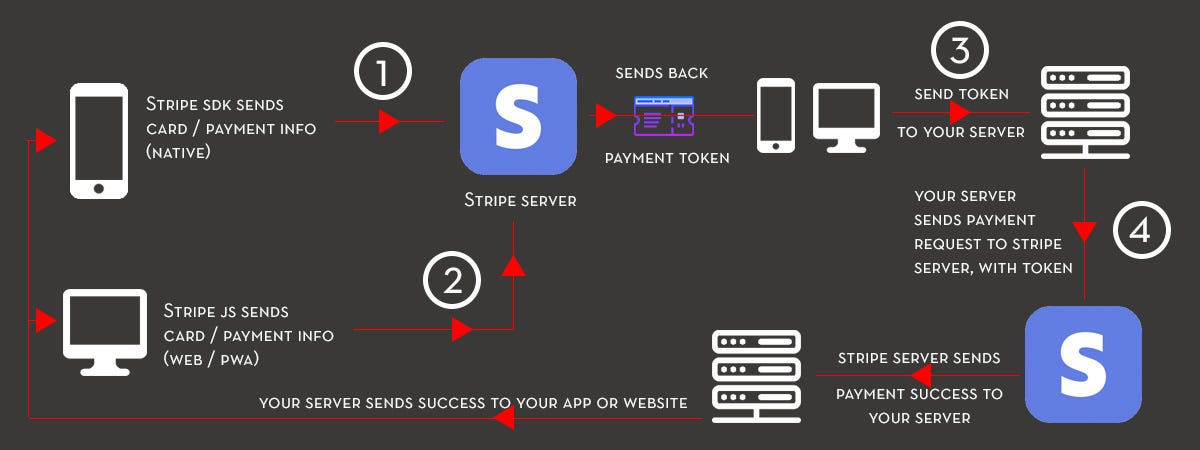 Stripe Payment Integration In React Native Apps Using Firebase
