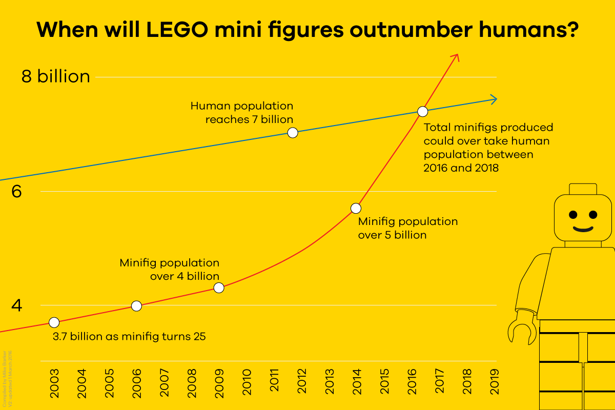 When will the total number of LEGO minifigs produced outnumber the ...