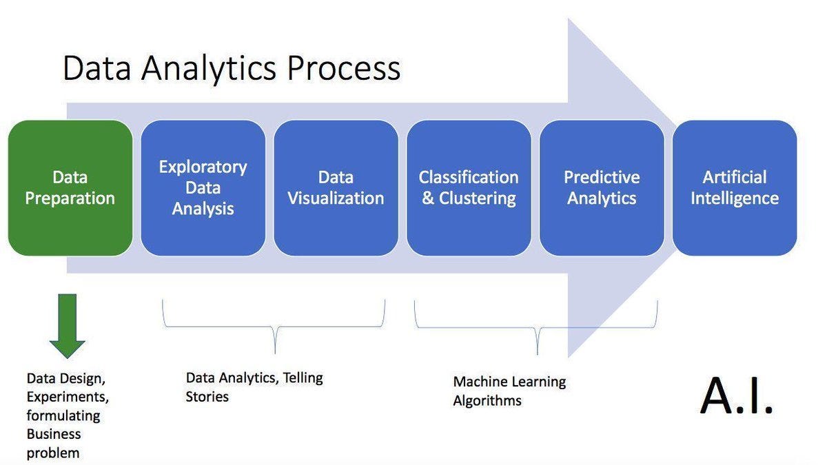 Data Science vs the world of AI. Let us try to understand what Data ...