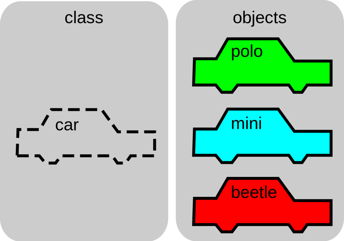 Object Oriented Programming And The Magic Of Test Driven