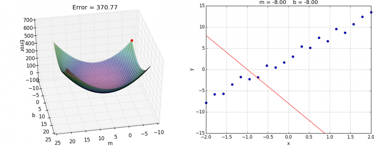 Cost Function Explained in less than 5 minutes | by Gabriel Mayers ...