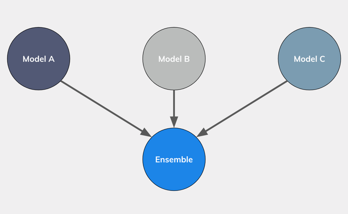 Different Types Of Ensemble Techniques And Their Uses Learners At