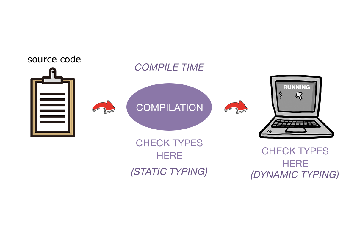Static VS Dynamic Typing By Mhai Passakun Siri Medium static-vs-dynamic-typing-by-mhai-passakun-siri-medium