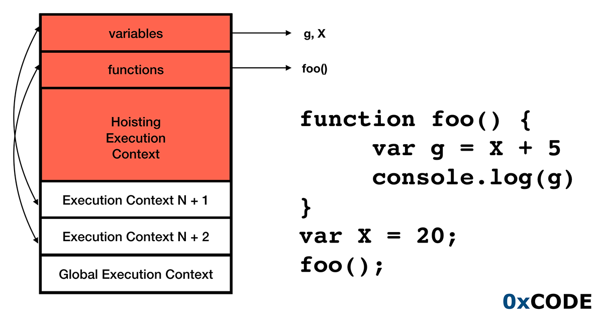 Understanding Hoisting In Relation To Scope And Variables Js By