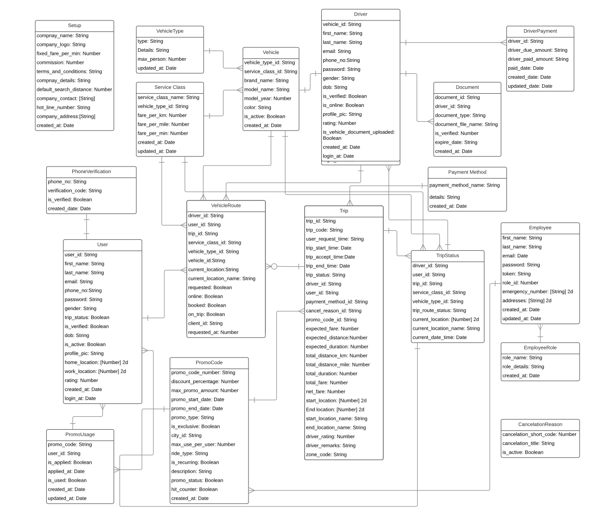 System Analysis of Ride Sharing application api and Practical ...