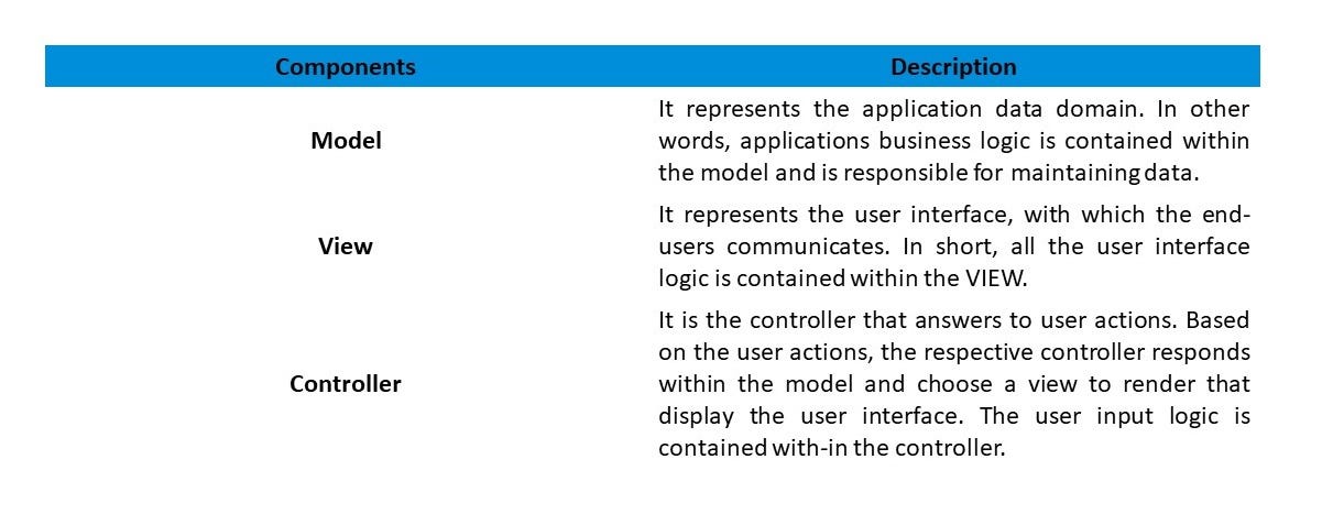 Top 40 MVC Interview Questions and Answers You Need to Know In 2021 ...