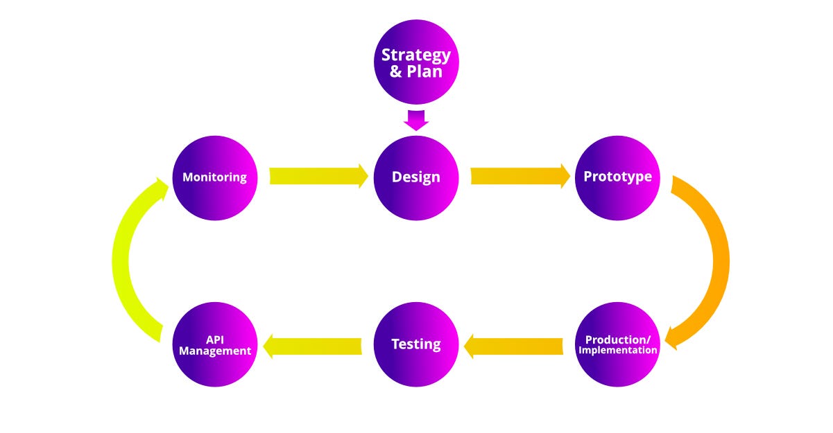 API Lifecycle. Batteries not included cause no needed.
