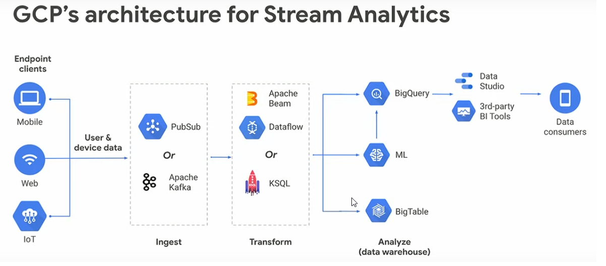 93 Understanding The Basics Of Any Iot Data Pipeline — From Ingress