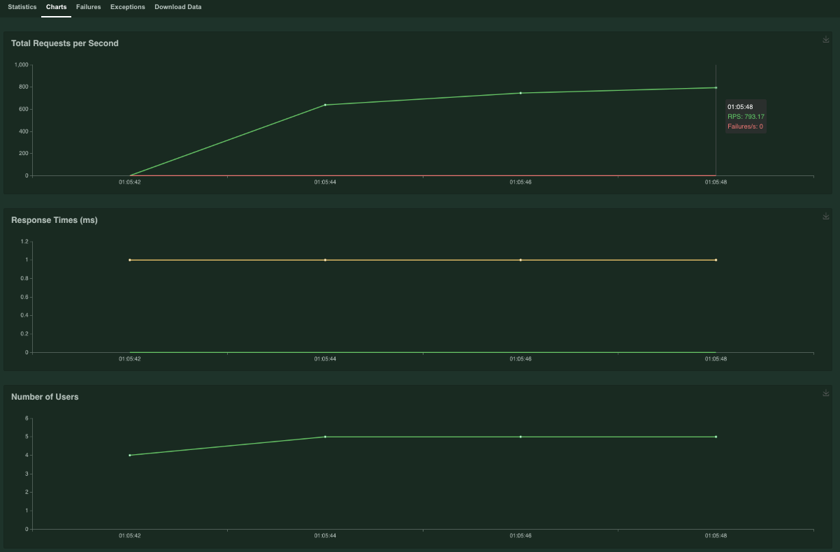 How To Load Test Grpc Applications With In Python By Manoj