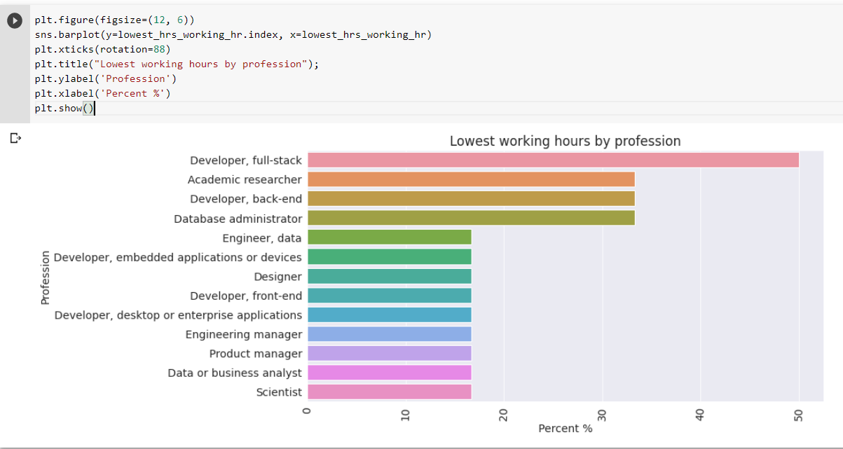 Exploratory Data Analysis of Stack Overflow Developer Survey-2020 | by MOHIUDDIN AMANULLA ...