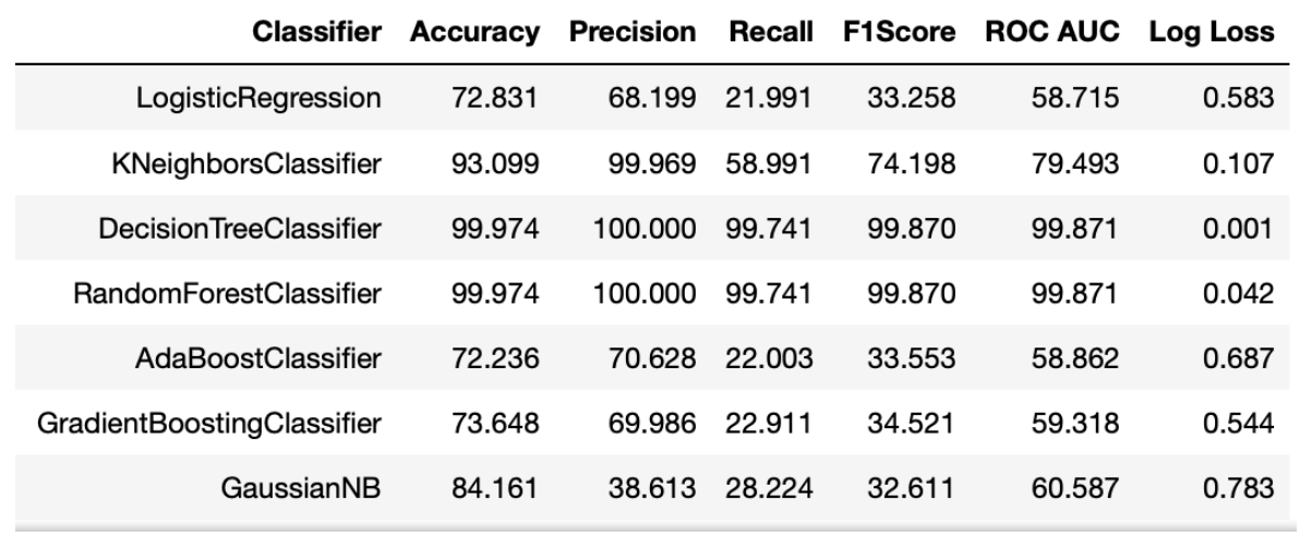 Machine Learning Classification Project: Predicting Customer Next Order ...