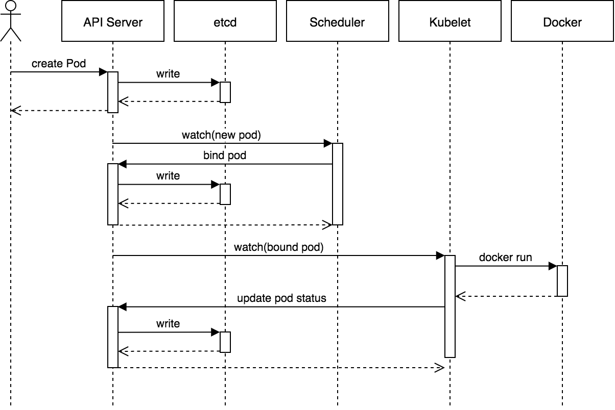 A Closer Look At Etcd The Brain Of A Kubernetes Cluster By Luc Juggery Better Programming