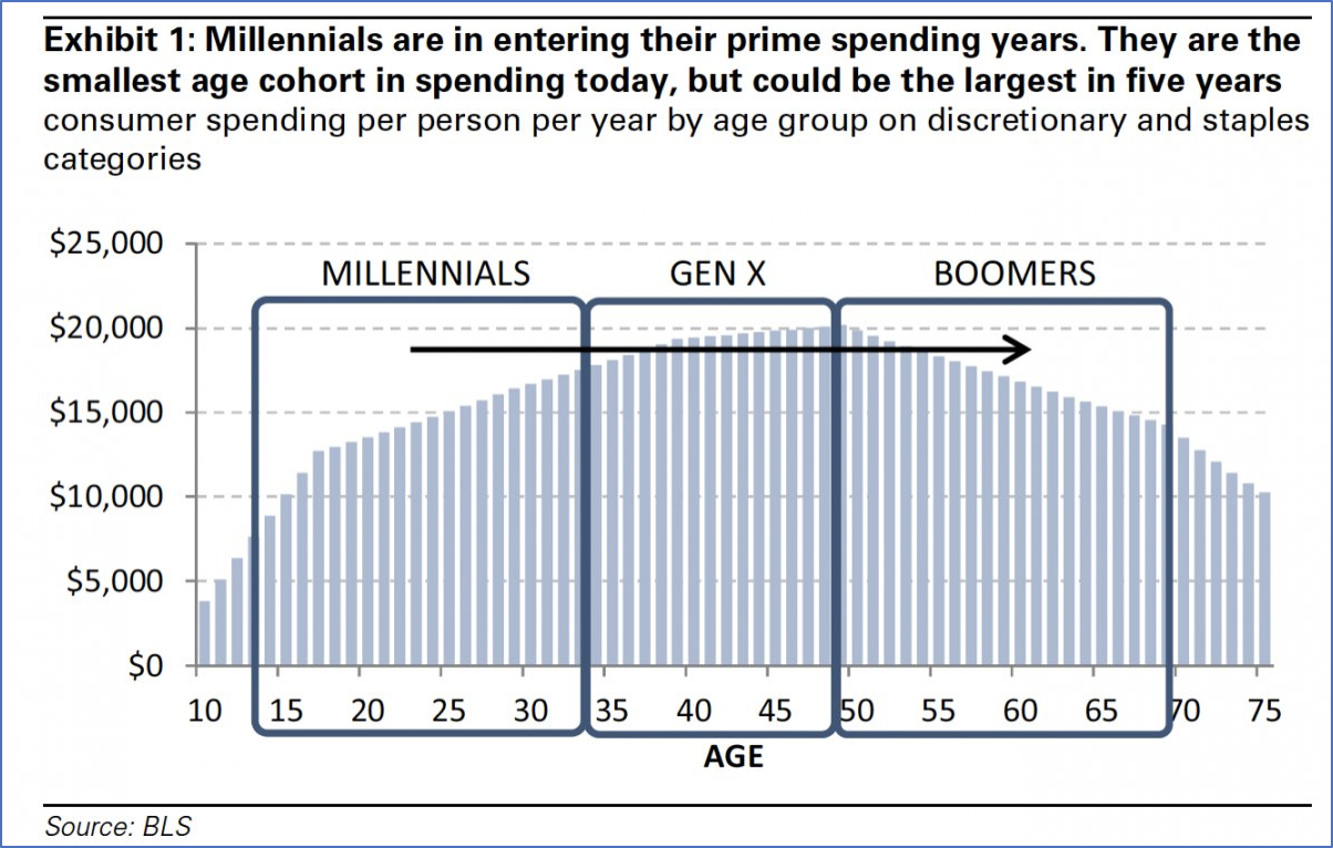 Will Millennial Purchasing Power Change the World? | by Financial ...
