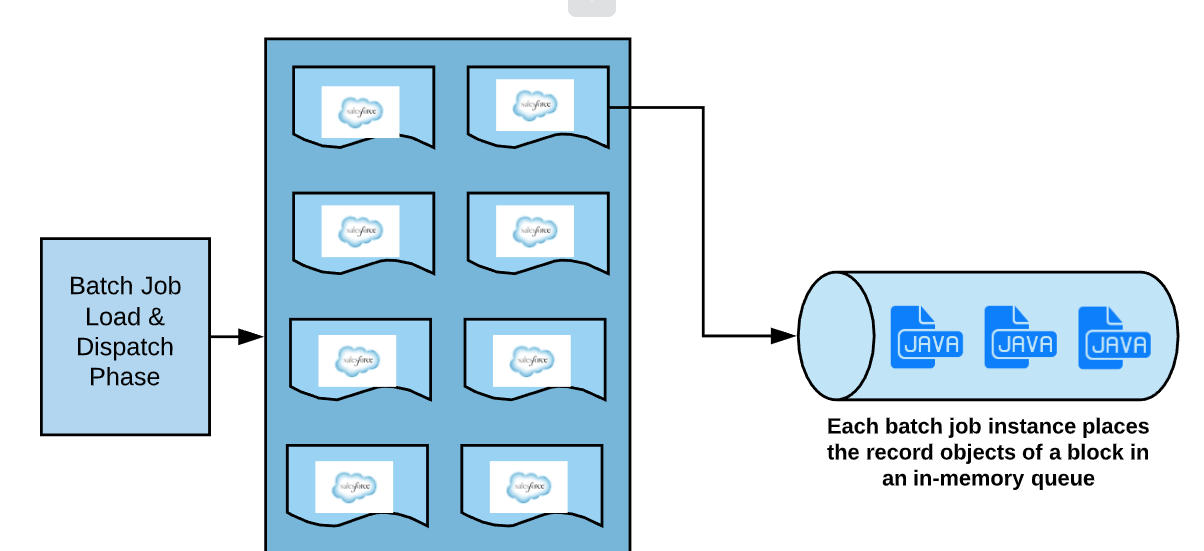 MuleSoft — Decoding Batch Processing | by Arun Dutta | The Mule Blog | Medium