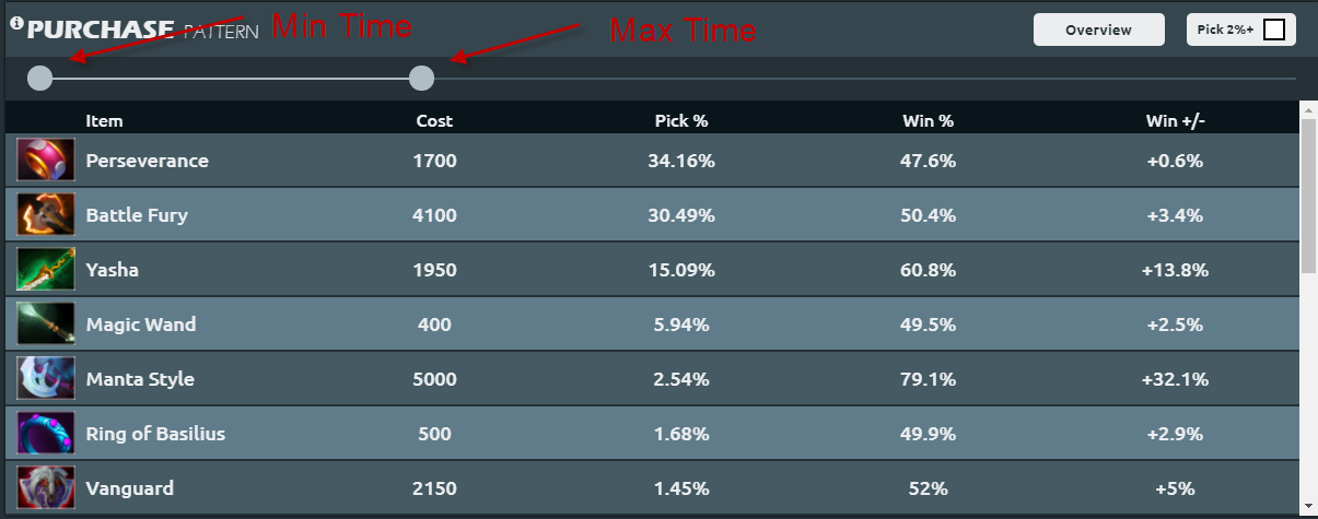 Dota 2 Item Timings - STRATZ - Medium