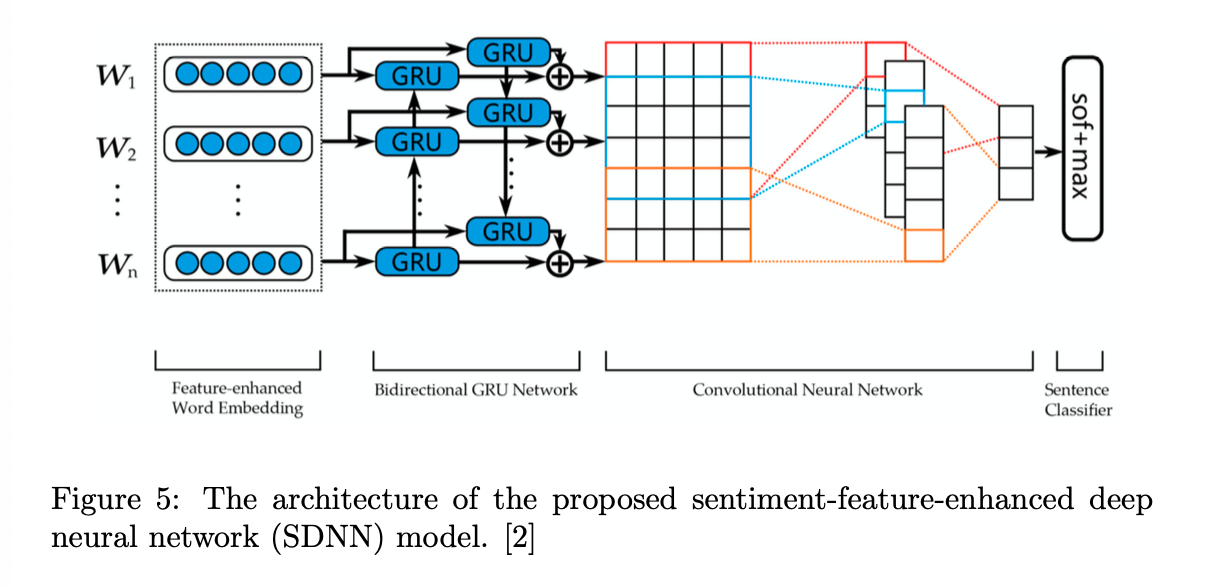 Weighted bi-GRU & CNN for Text Classification | by Keyne Oei | Medium